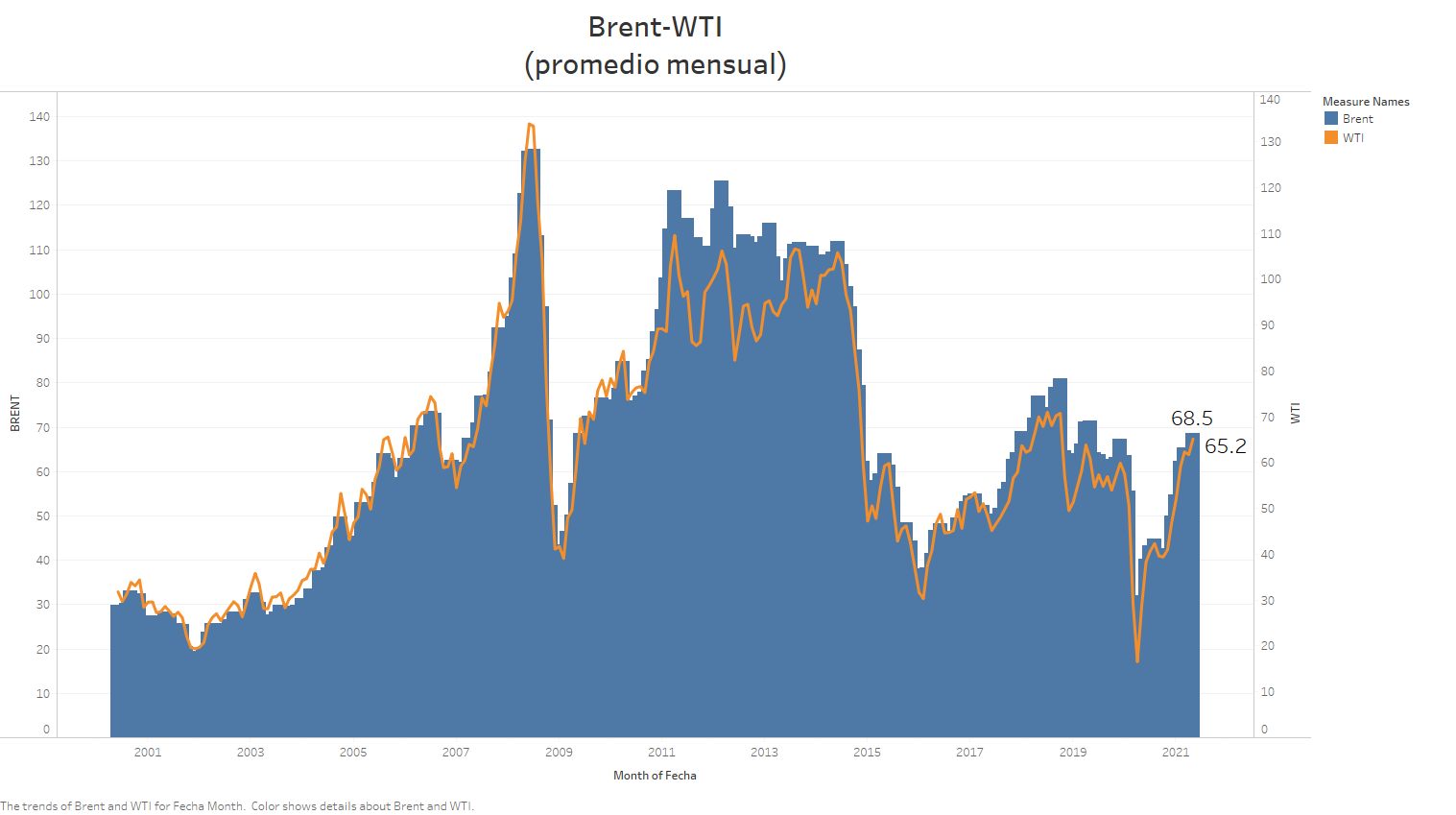 La Importancia del WTI (II) | Acento