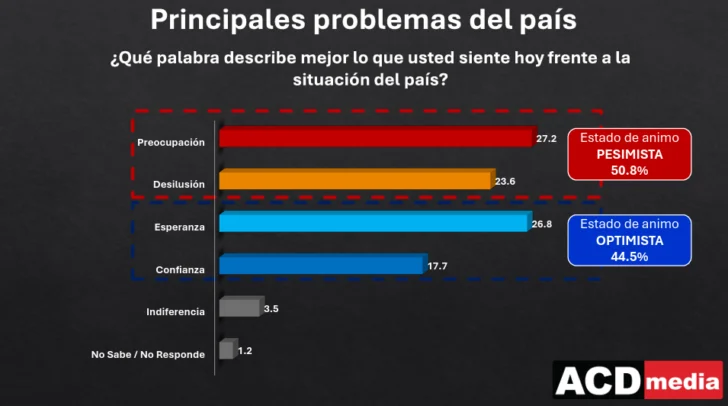 Encuesta ACD: costo de la vida eclipsa todas las demás preocupaciones ...